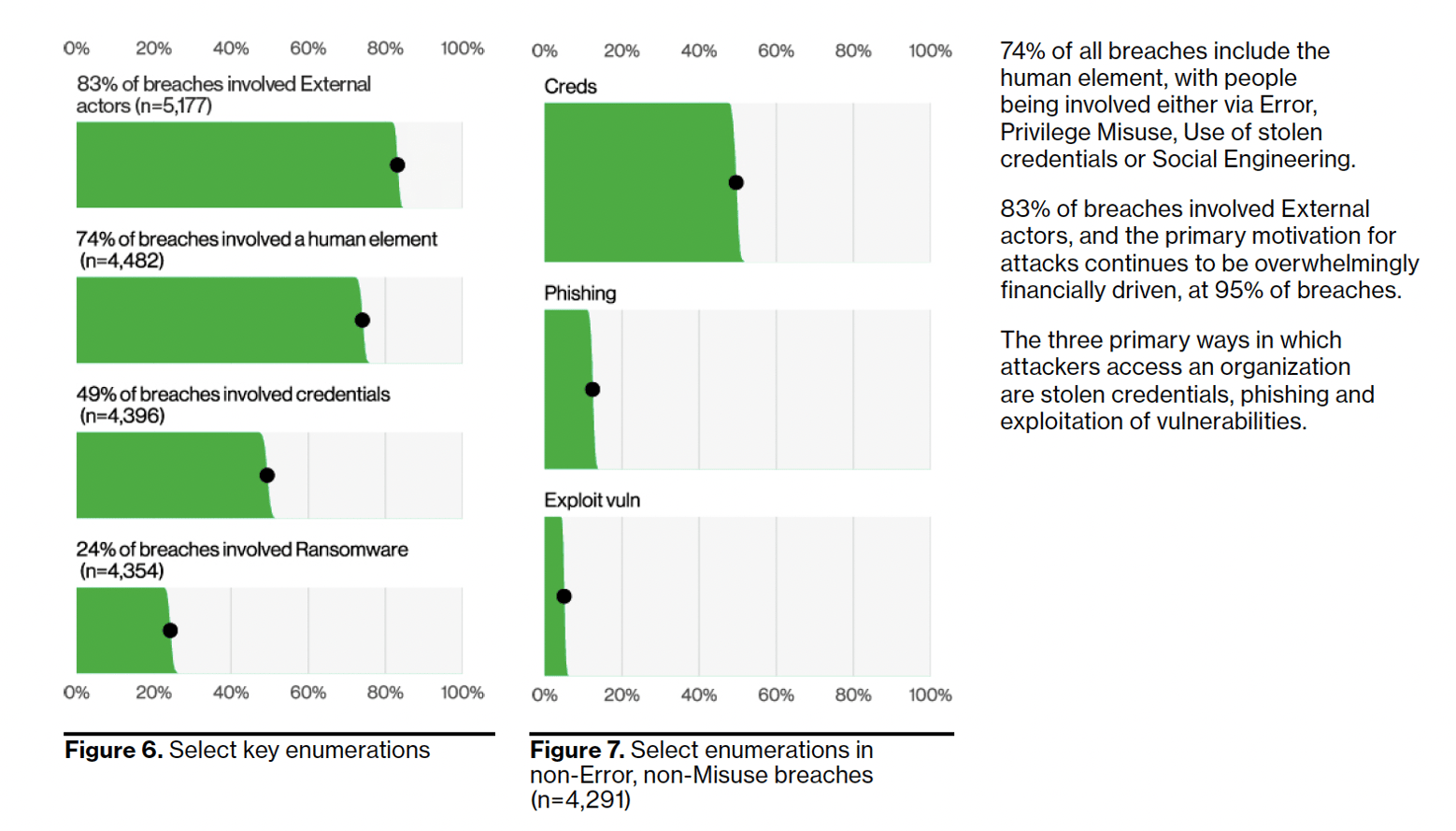 2023 Verizon DBIR Email Security Insights And Recommendations