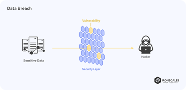 What's the difference between a Data Breach, Data Leak, and Data Loss?