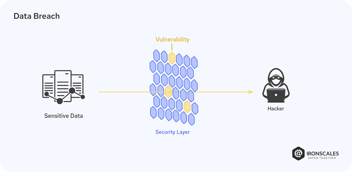What's the difference between a Data Breach, Data Leak, and Data Loss?