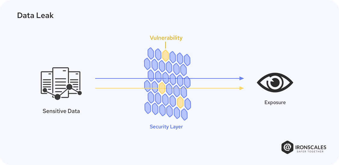 What's the difference between a Data Breach, Data Leak, and Data Loss?