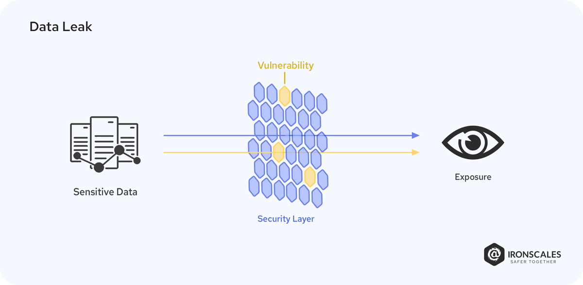 What's the difference between a Data Breach, Data Leak, and Data Loss?