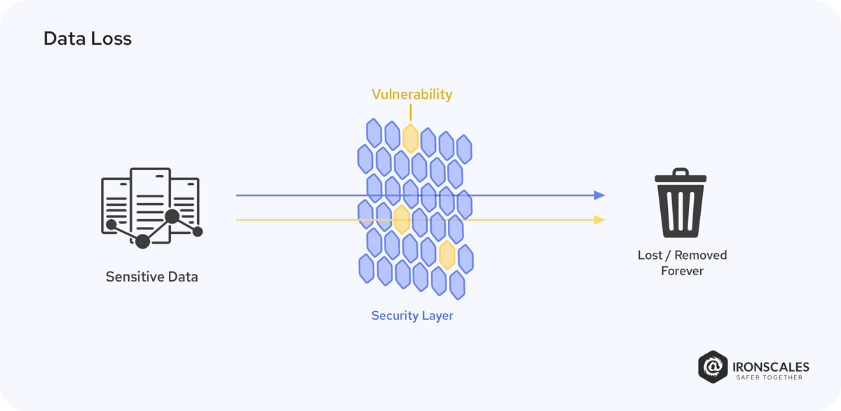 What's the difference between a Data Breach, Data Leak, and Data Loss?