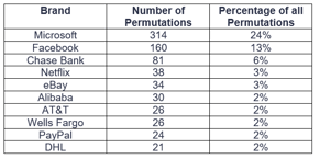 Fake Login Pages Spoof Over 200 Brands | IRONSCALES