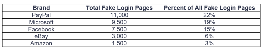 Fake Login Pages Spoof Over 200 Brands | IRONSCALES