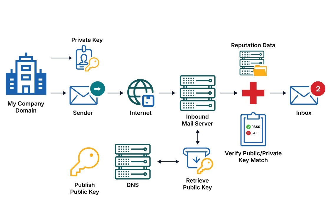 Chapter 1: Guide to SPF DKIM, and DMARC